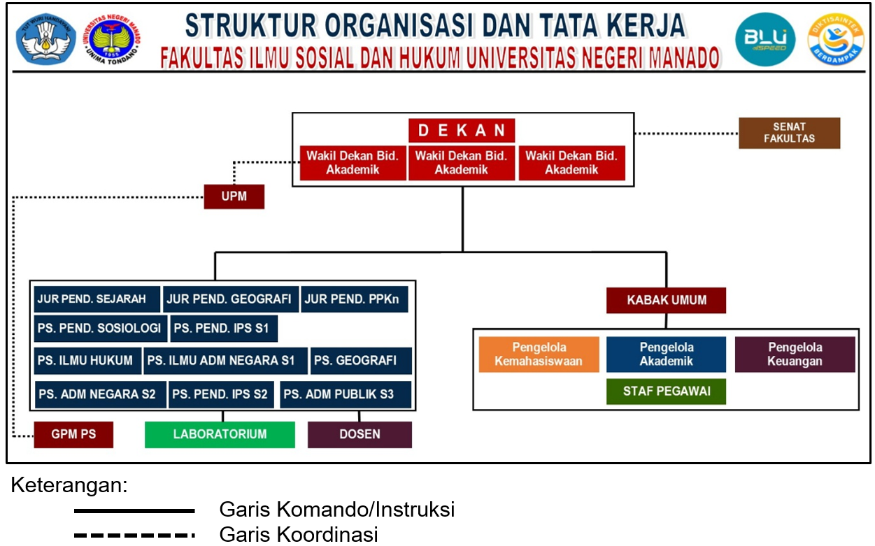 Tata Nilai, Organisasi dan Tata Kerja – Fakultas Ilmu Sosial dan Hukum